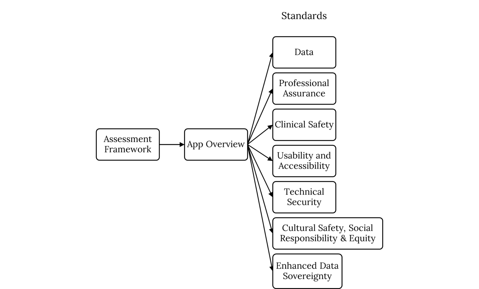 Assessment Framework Structure - Mental Health Commission of Canada